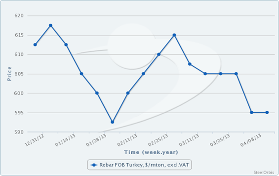 Turkish rebar export prices expected to soften