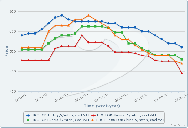 Stable trend for Turkish HRC and CRC export prices
