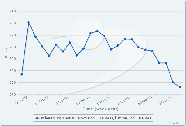 Prices revised in Turkish rebar market amid exchange rate fluctuations