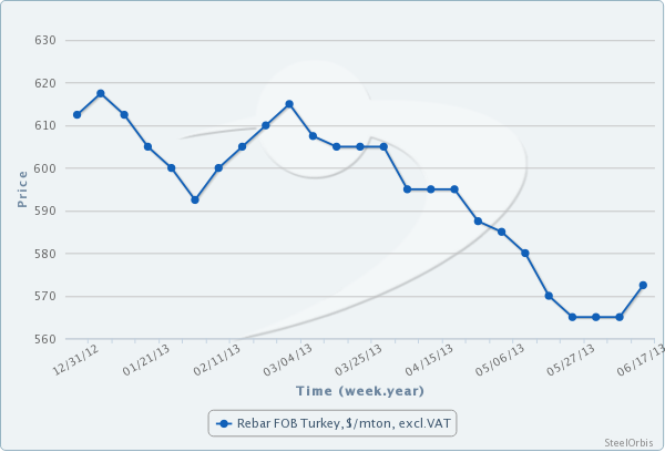 Demand remains good in Turkey’s rebar export markets