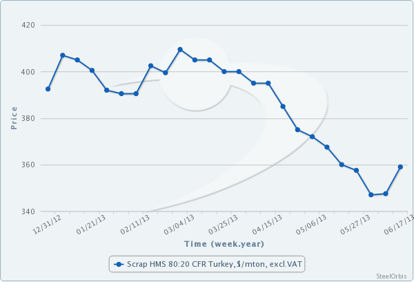 Market conditions make it difficult to forecast import scrap trend for ...