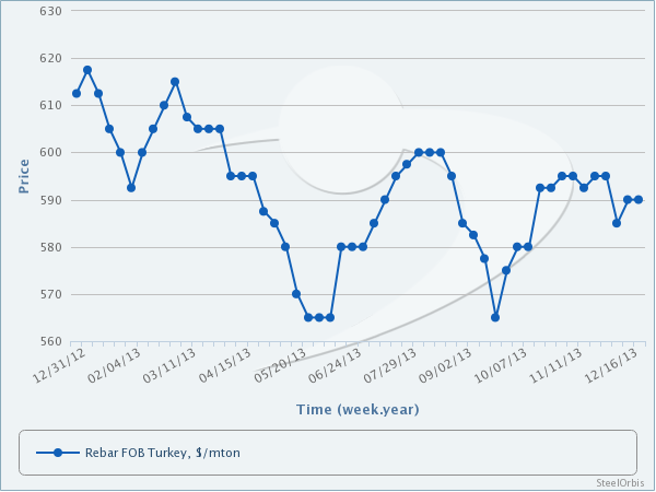Outlook for Turkish rebar exporters in 2014 far from bright
